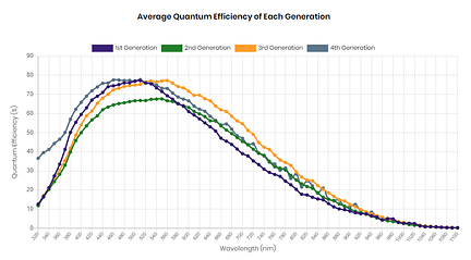 Sony 4th Generation Pregius S – Next Evolution of Image Sensors?