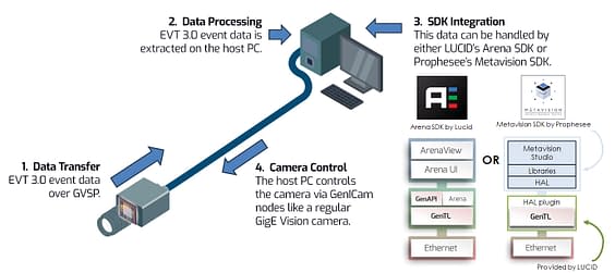 Optimizing Event-Based Imaging: Triton2 EVS