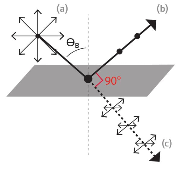 Polarization Explained: The Sony Polarized Sensor - LUCID Vision Labs