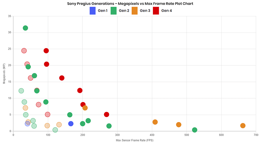 Sony 4th Generation Pregius S – Next Evolution of Image Sensors?