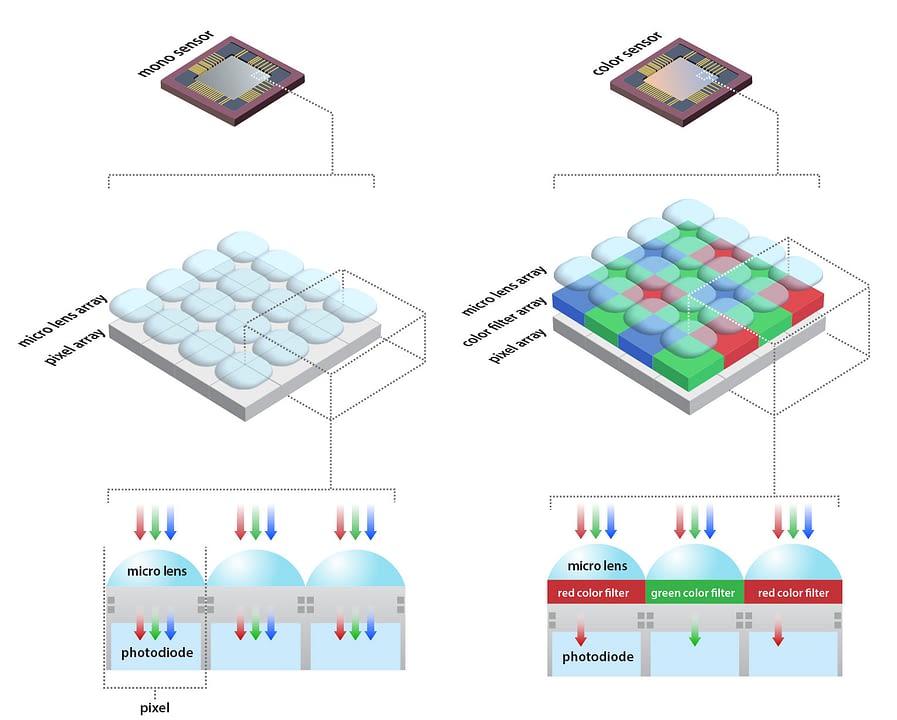 Introduction to Image Sensors | LUCID Vision Labs