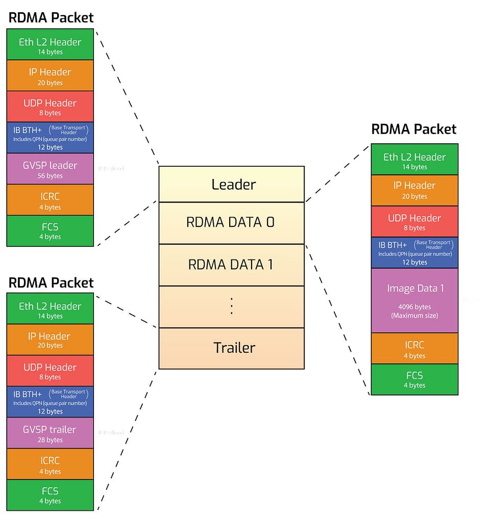RDMA Cameras and GigE Vision 3.0: High-Speed Streaming Standards